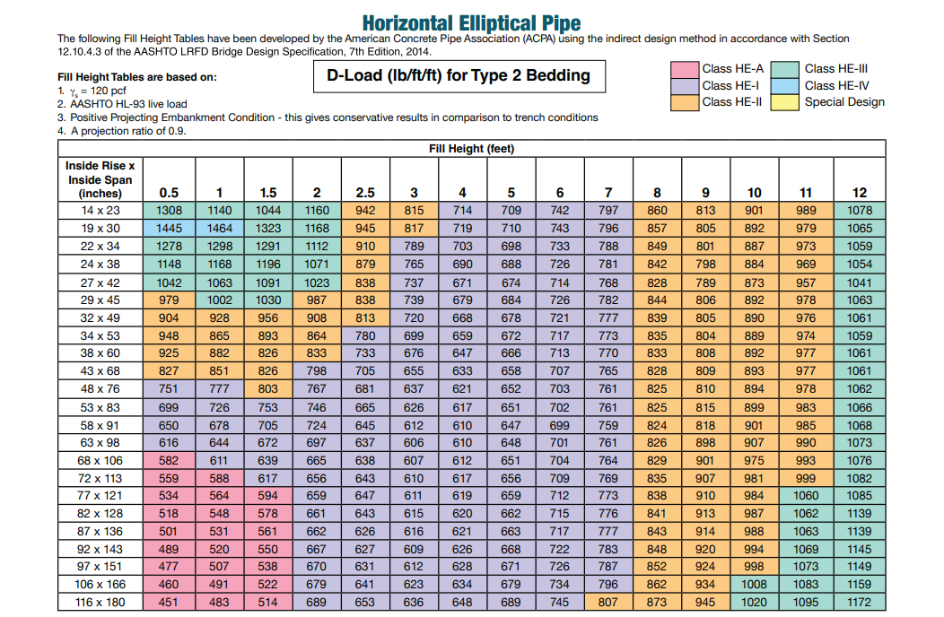Fill Height Table - Elliptical and Arch Pipe Fill Height Table - Elliptical and Arch Pipe